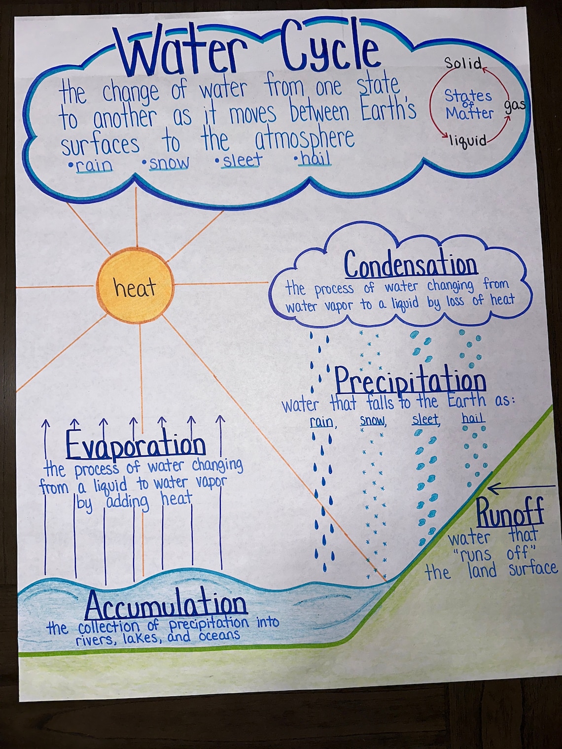 Water Cycle Anchor Chart for Elementary, Middle and High School - Etsy