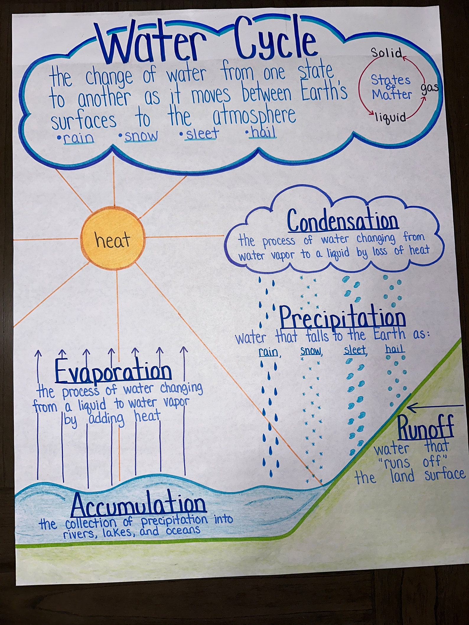 Water Cycle Anchor Chart for Elementary, Middle and High School - Etsy