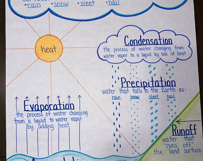 Water Cycle Anchor Chart for Elementary, Middle and High School - Etsy