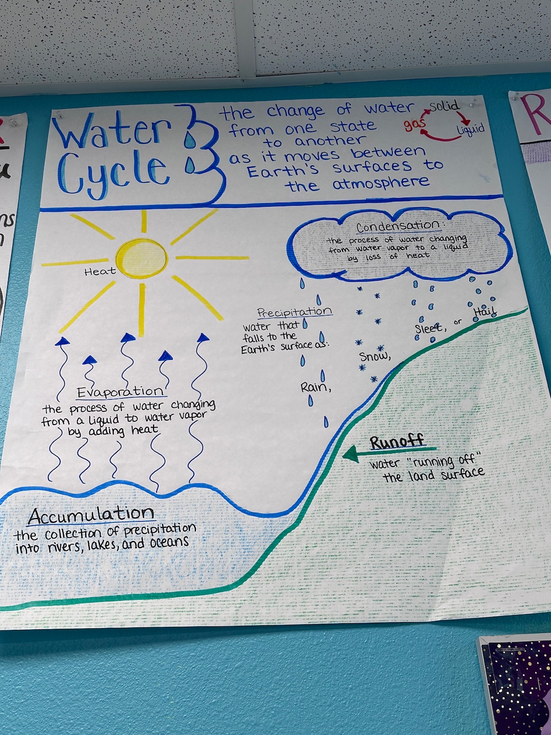 Water Cycle Anchor Chart for 5th-8th Grade - Etsy Israel