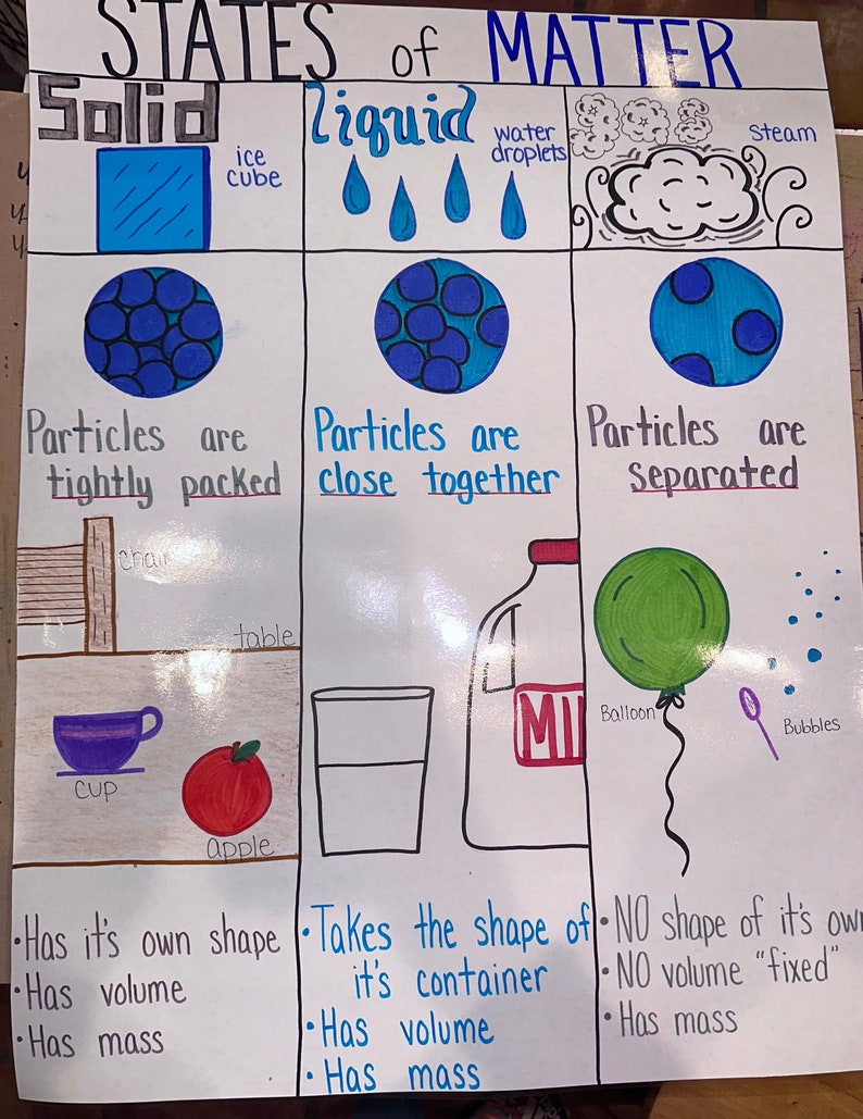 States of Matter Anchor Chart for Elementary, Middle and High School - Etsy