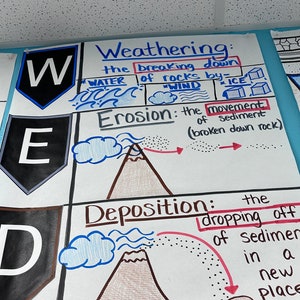 Weathering Anchor Chart for Elementary, Middle and High School - Etsy