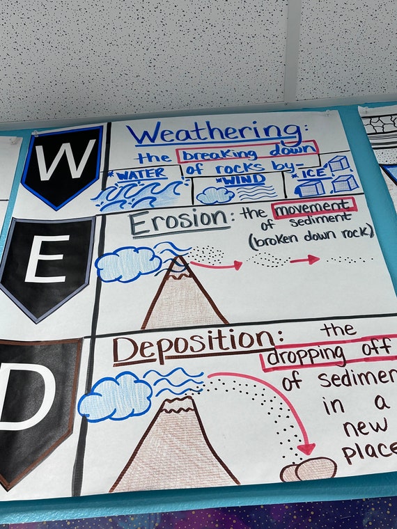 Weathering Erosion And Deposition Anchor Chart Weathering Erosion And Deposition Anchor Chart
