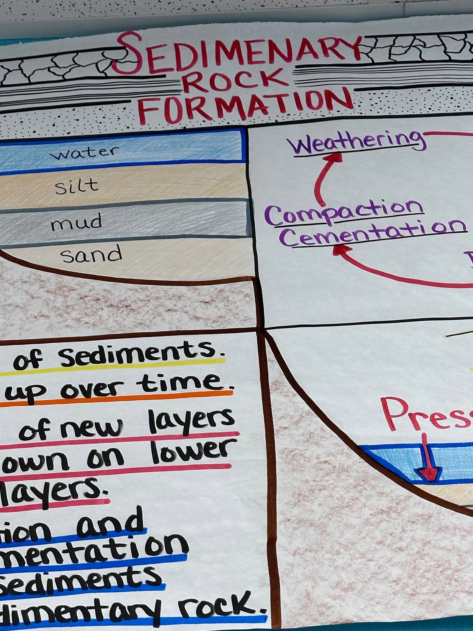 Sedimentary Rock Formations Anchor Chart for 5th-8th Grade - Etsy UK