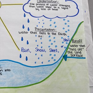 Water Cycle Anchor Chart for Elementary, Middle and High School - Etsy