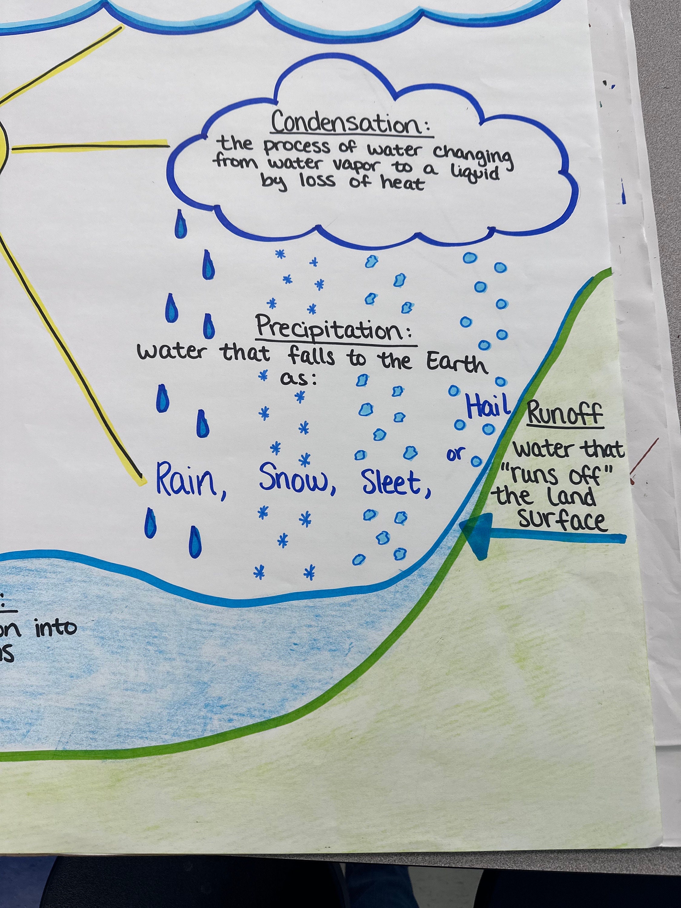 Water Cycle Anchor Chart for Elementary, Middle and High School - Etsy