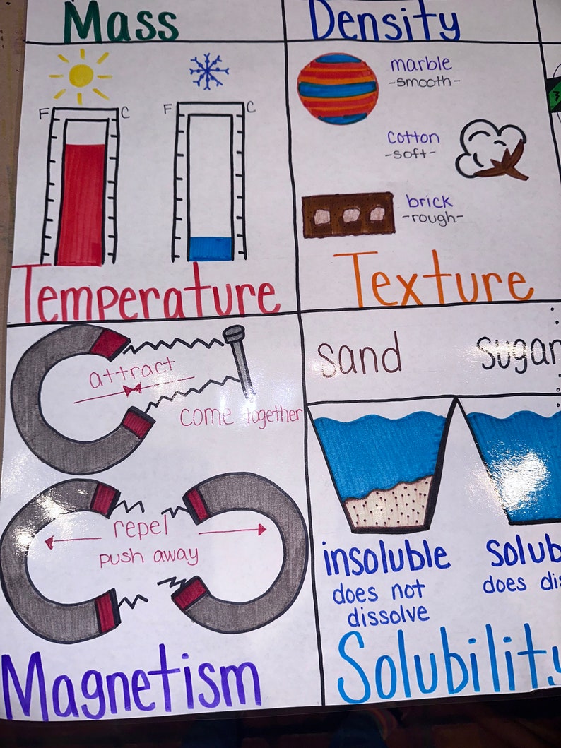 Properties of Matter Anchor Chart for Elementary, Middle and High ...