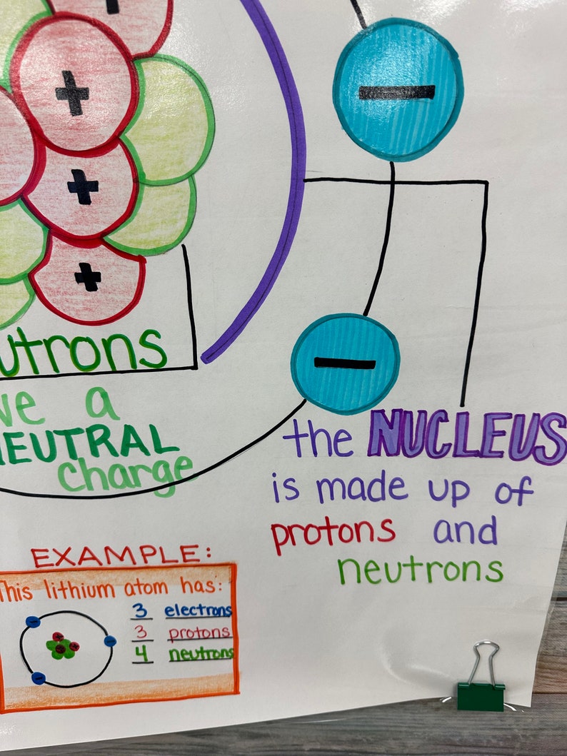 Atomic Structure Anchor Chart for Elementary, Middle and High School - Etsy