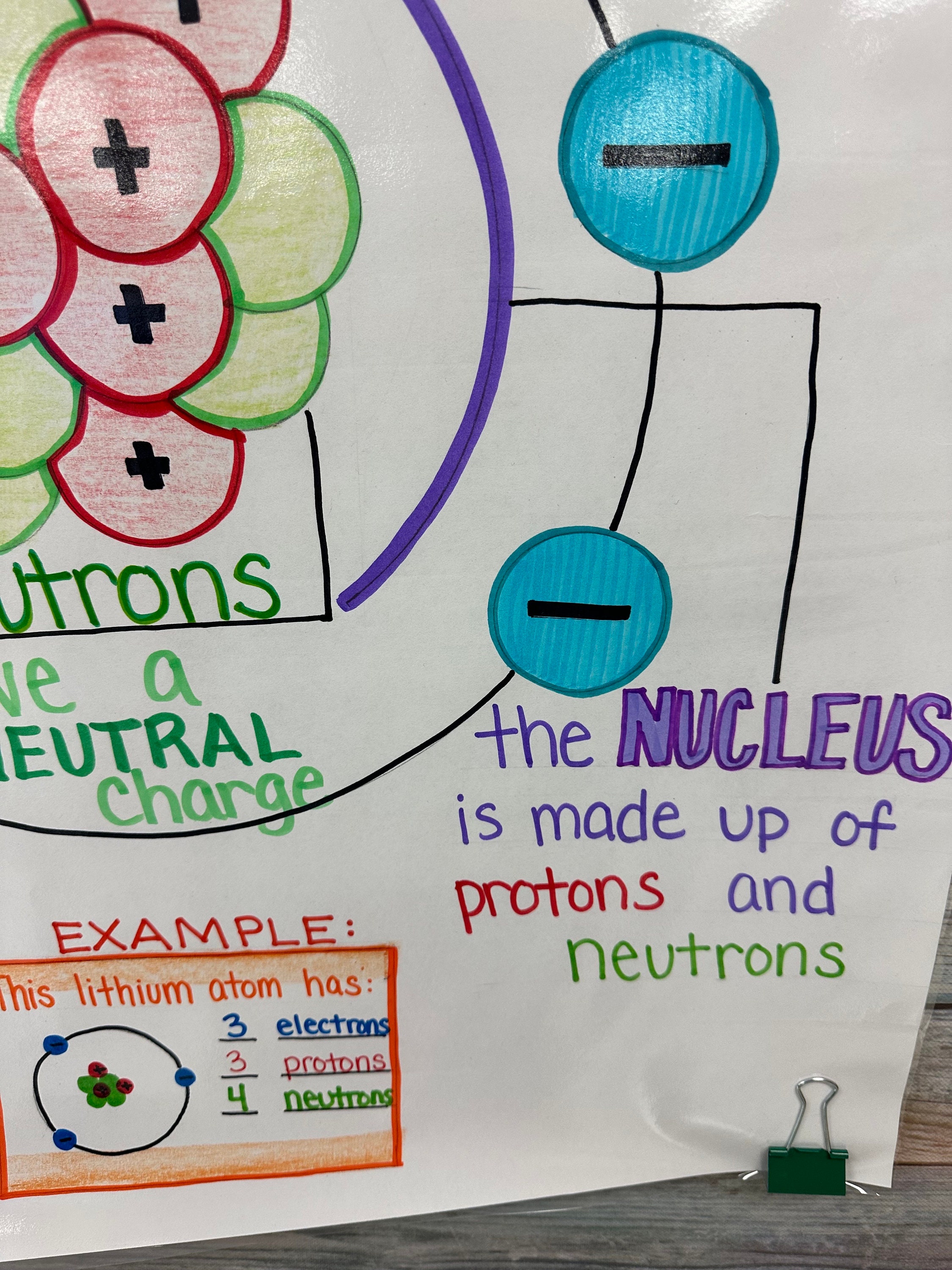 Atomic Structure Anchor Chart for Elementary, Middle and High School - Etsy