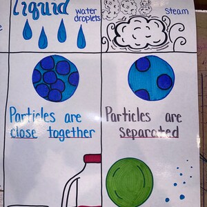 States of Matter Anchor Chart for Elementary, Middle and High School - Etsy