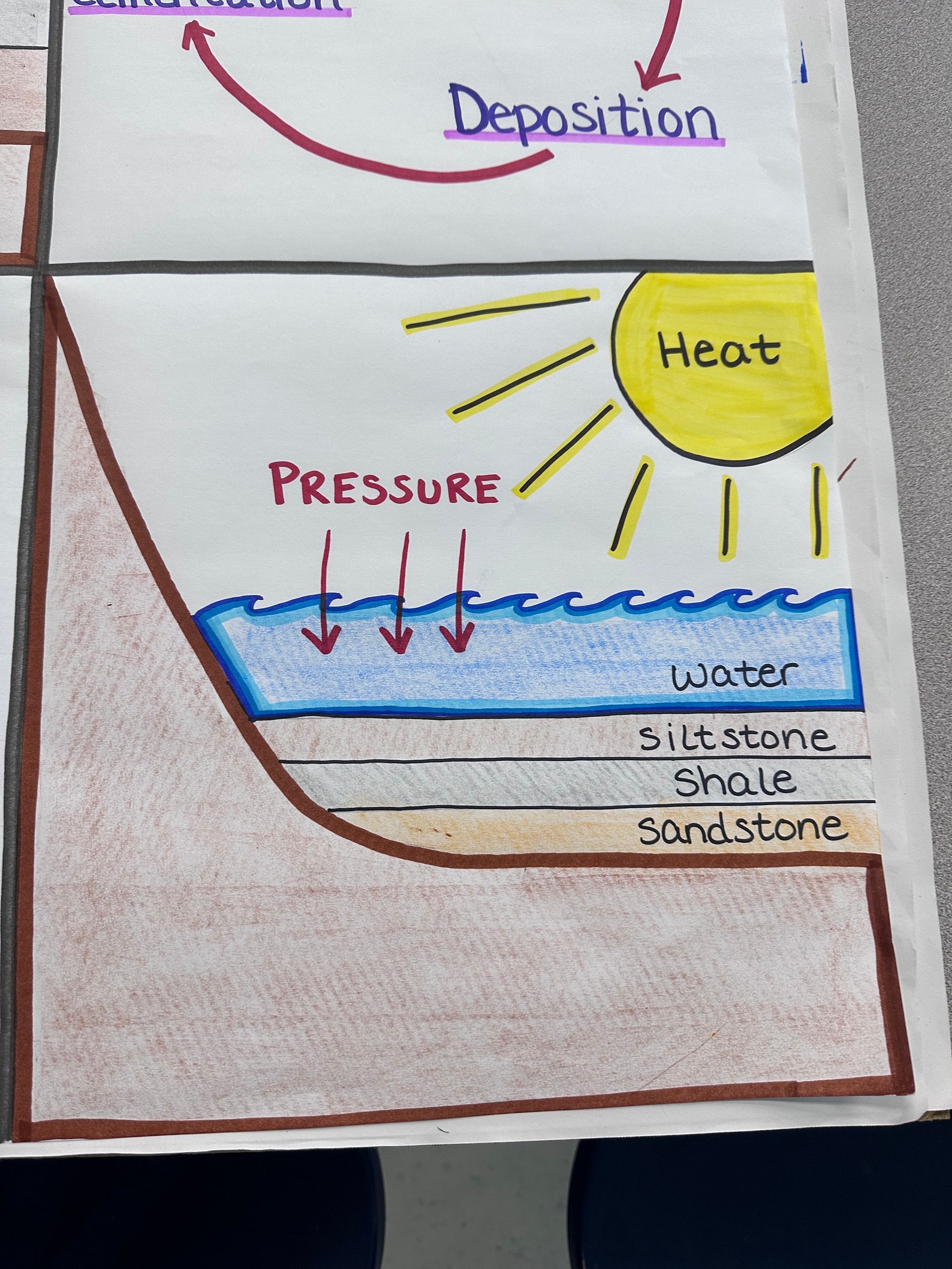 Sedimentary Rock Formations Anchor Chart for Elementary, Middle and ...