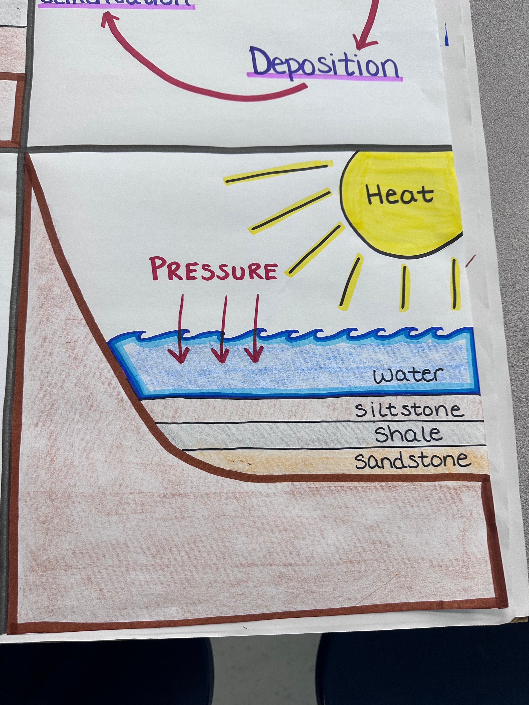 Sedimentary Rock Formations Anchor Chart for Elementary, Middle and ...