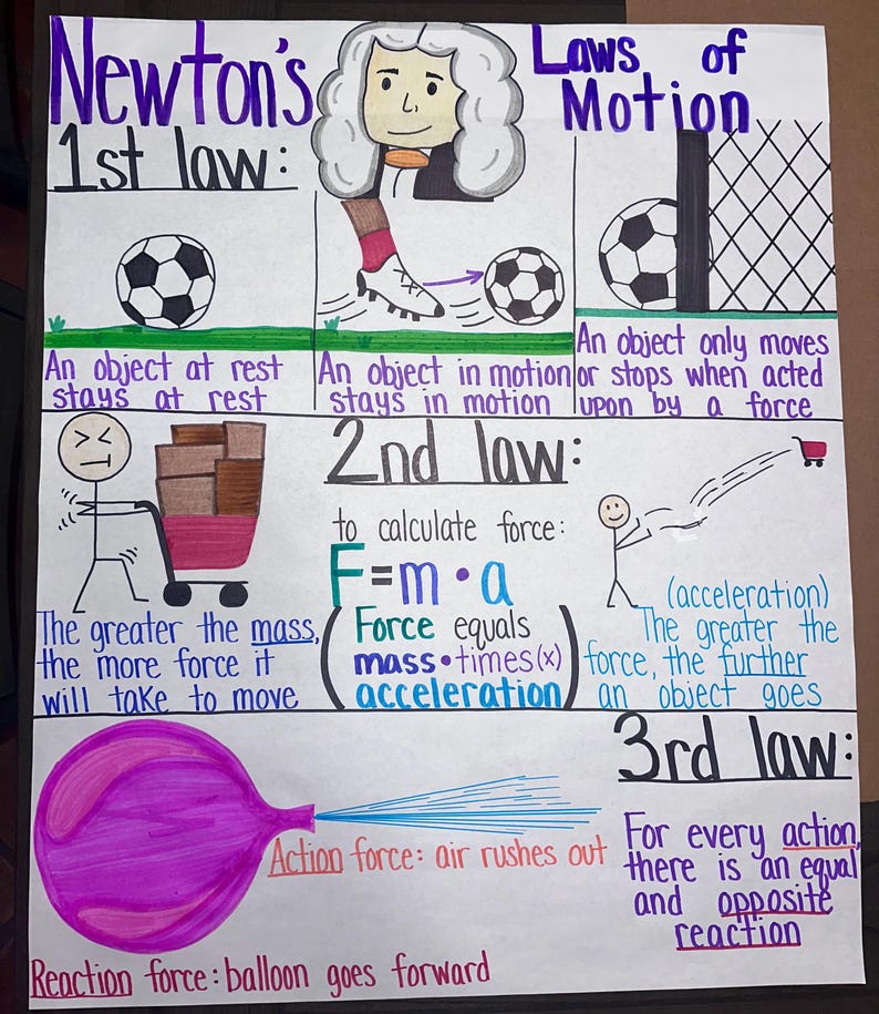Newton’s Laws of Motion - Etsy