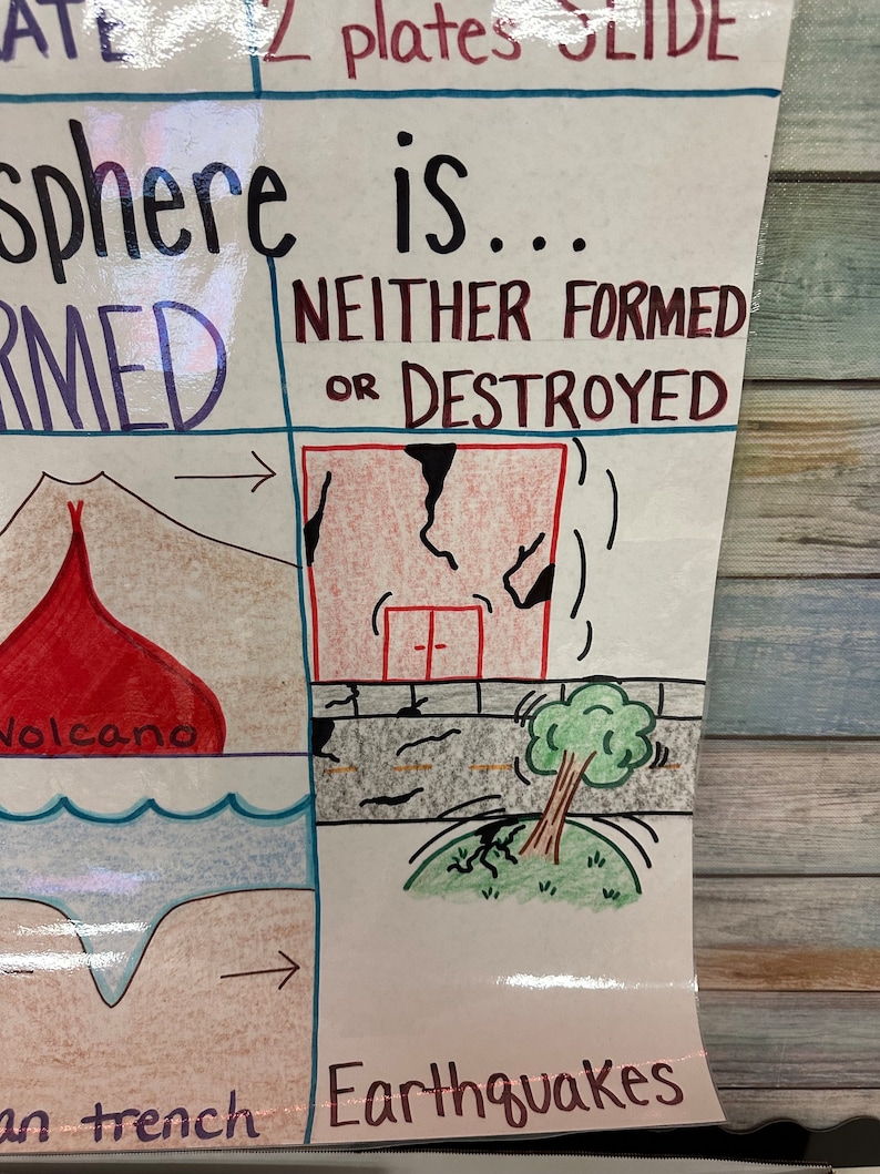 Plate Boundaries Anchor Chart for Elementary, Middle and High School - Etsy