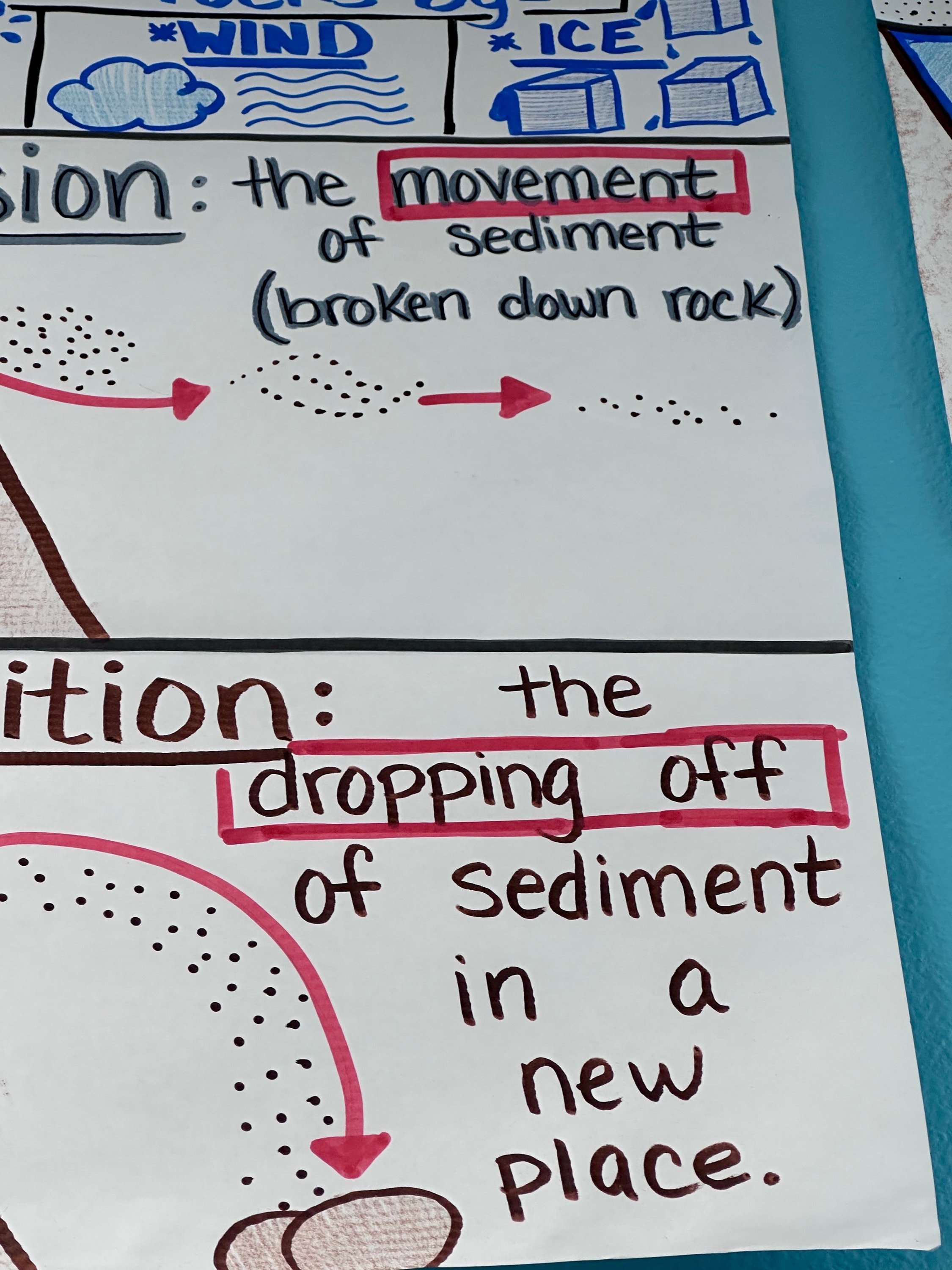 Weathering Anchor Chart for Elementary, Middle and High School - Etsy