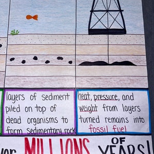 Fossil Fuels Anchor Chart for Elementary, Middle and High School - Etsy