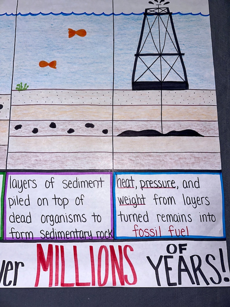 Fossil Fuels Anchor Chart for Elementary, Middle and High School - Etsy