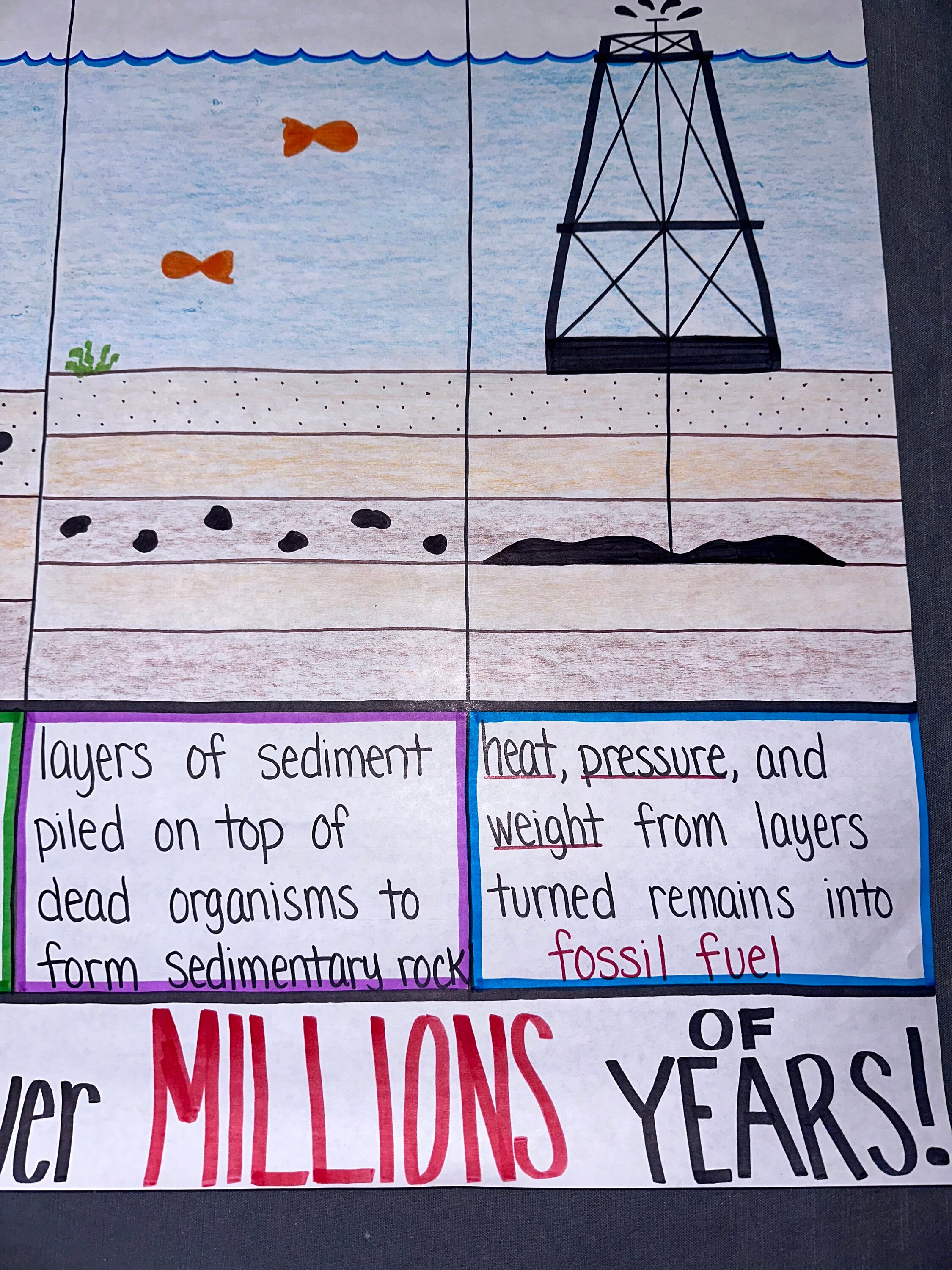 Fossil Fuels Anchor Chart for Elementary, Middle and High School - Etsy