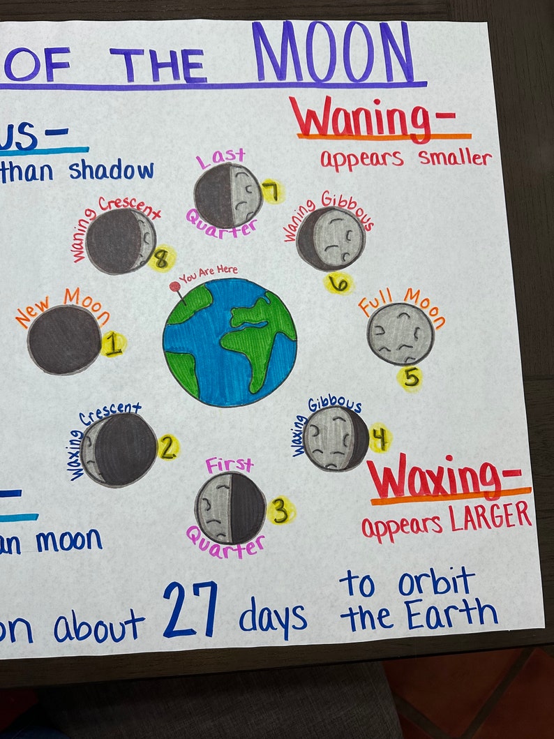 Moon Phases Anchor Chart for Elementary, Middle and High School - Etsy