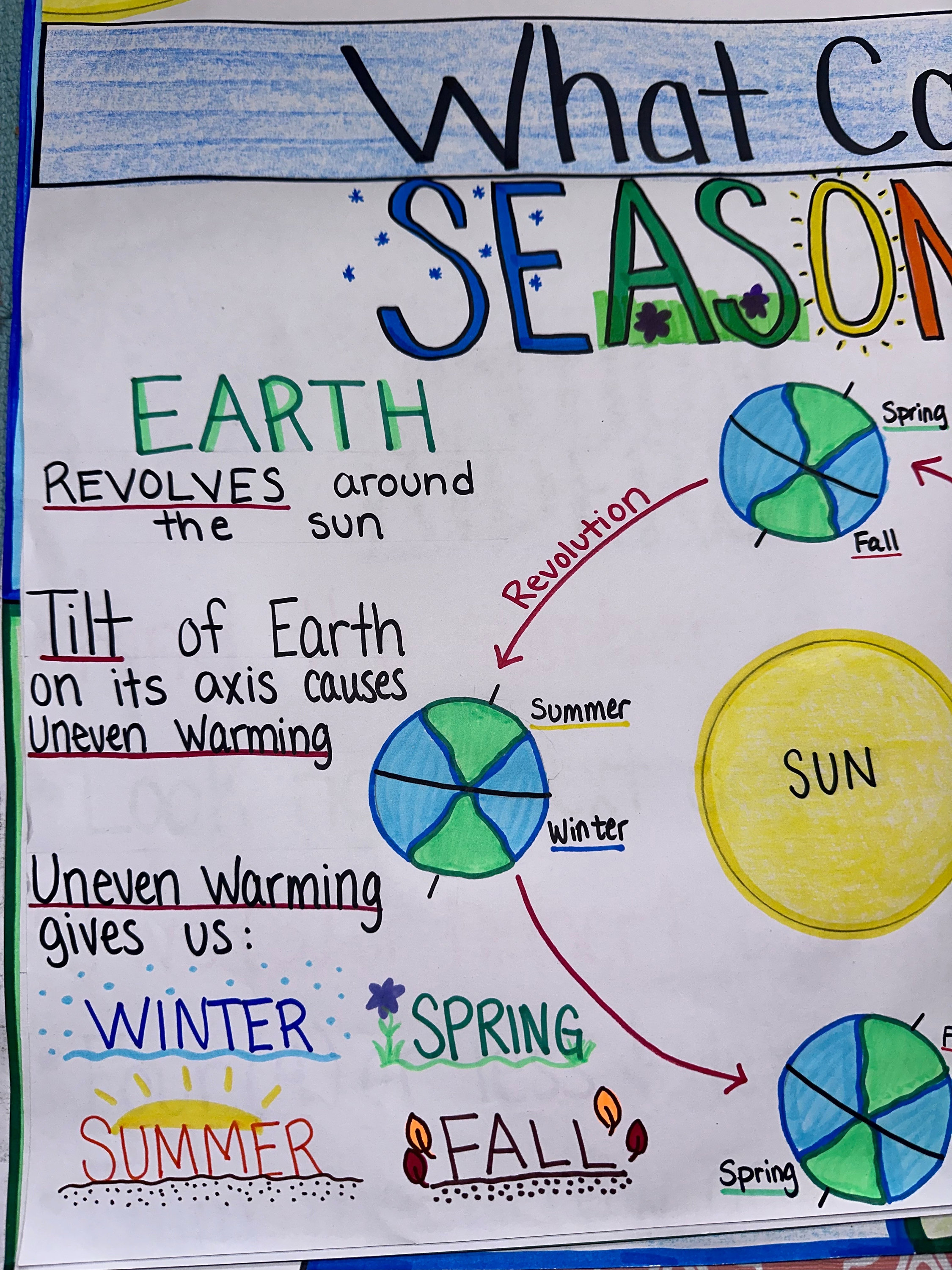 What Causes Seasons Anchor Chart for Elementary, Middle and High School ...
