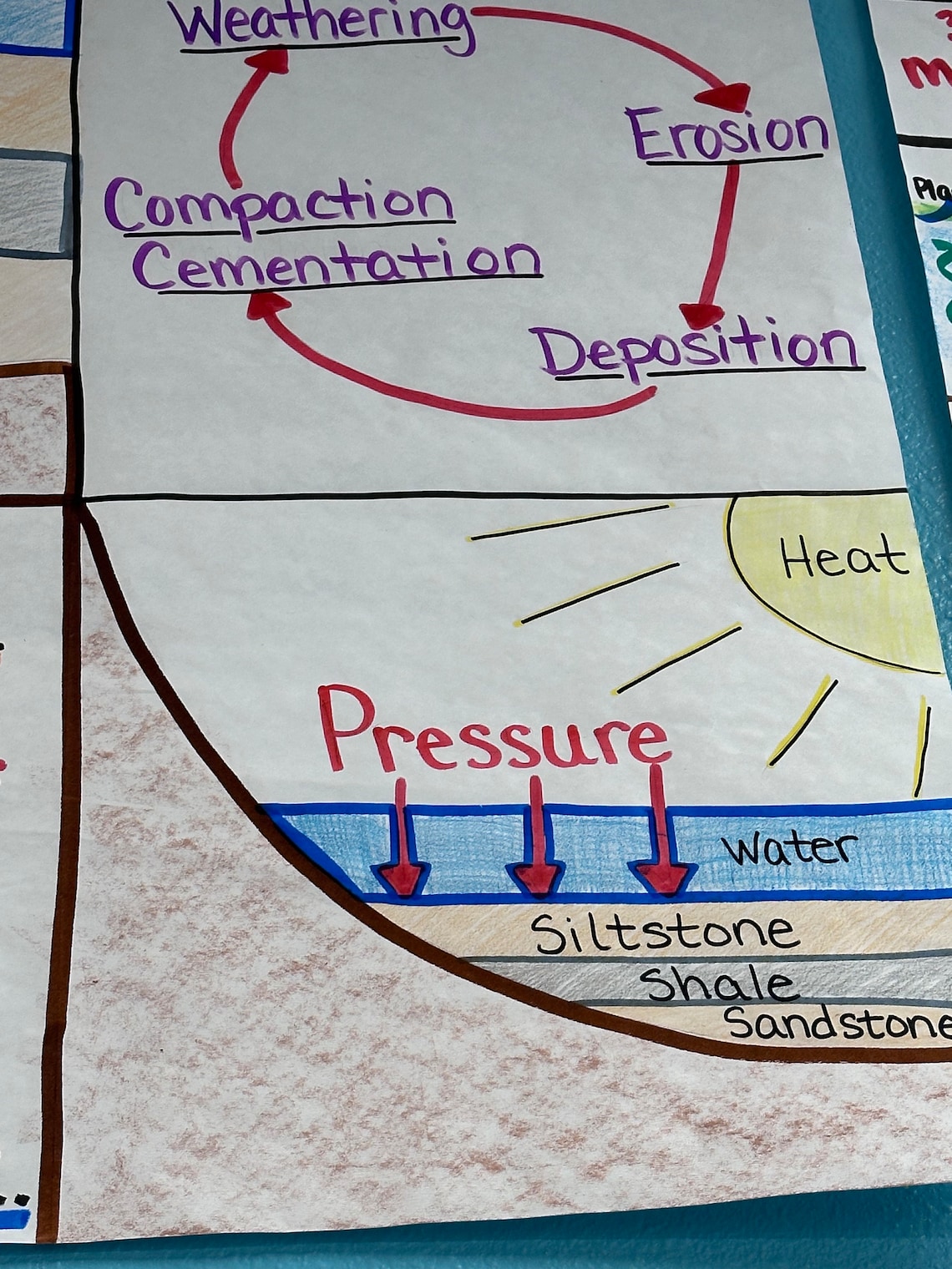 Sedimentary Rock Formations Anchor Chart for 5th-8th Grade - Etsy UK