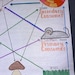 Food Web Anchor Chart for Elementary, Middle and High School - Etsy