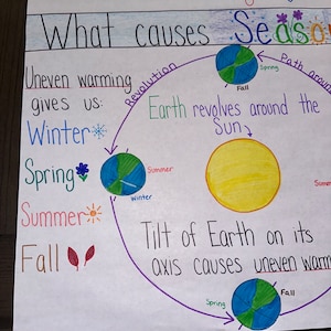 What Causes Seasons? Anchor Chart for Elementary, Middle and High ...