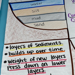 Sedimentary Rock Formations Anchor Chart for 5th-8th Grade - Etsy UK