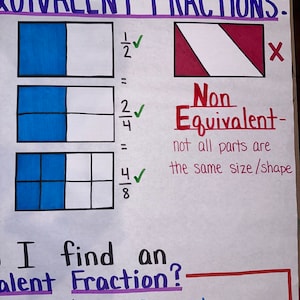 Equivalent Fractions Anchor Chart for Elementary, Middle and High ...