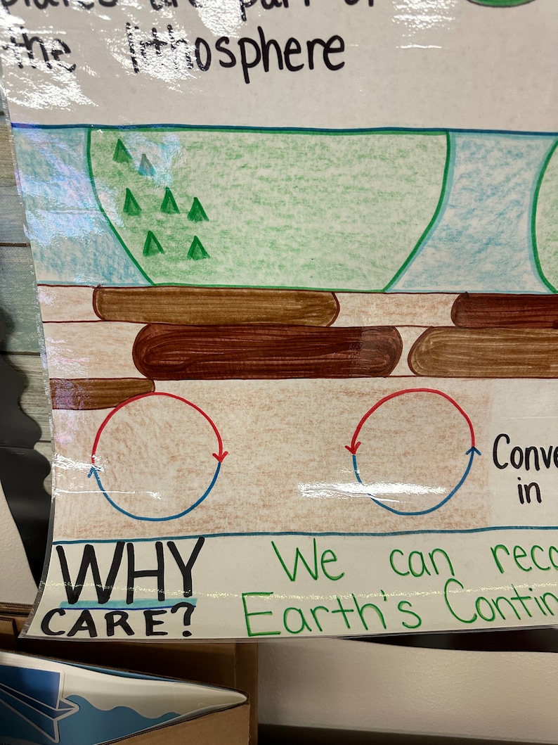 Plate Tectonics Anchor Chart for Elementary, Middle and High School - Etsy