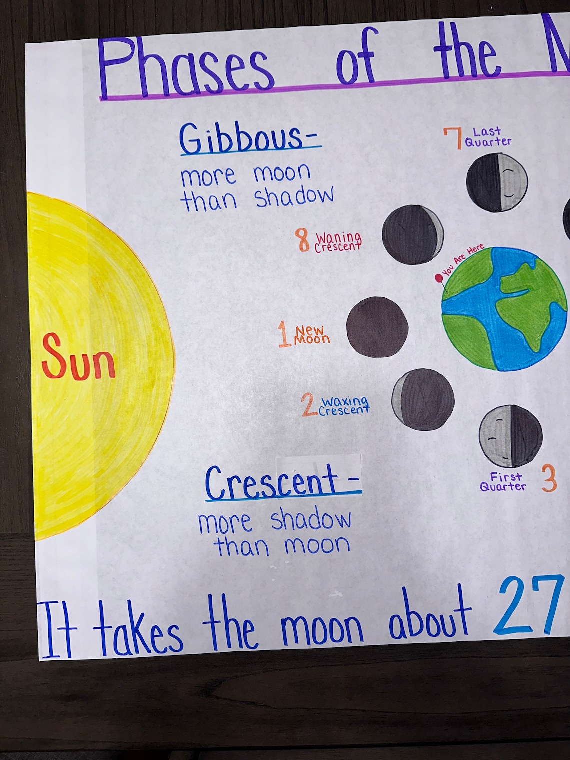 Moon Phases Anchor Chart for Elementary, Middle and High School - Etsy