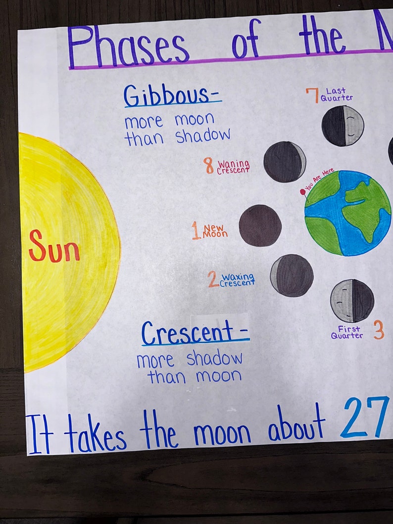 Moon Phases Anchor Chart for Elementary, Middle and High School - Etsy