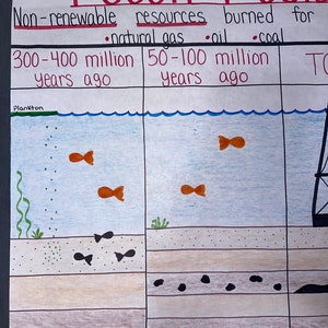Fossil Fuels Anchor Chart for Elementary, Middle and High School - Etsy