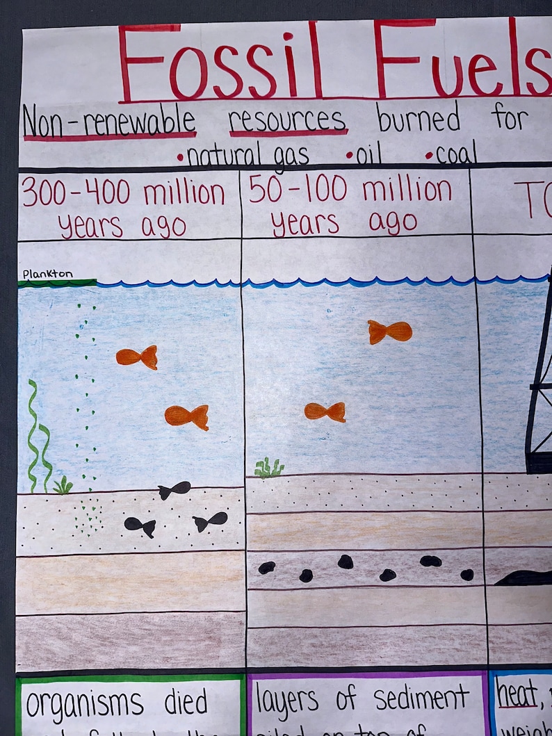 Fossil Fuels Anchor Chart for Elementary, Middle and High School - Etsy