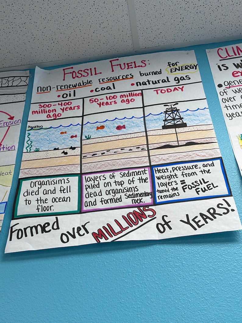 Fossil Fuels Anchor Chart for Elementary, Middle and High School - Etsy