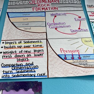 Sedimentary Rock Formations Anchor Chart for 5th-8th Grade - Etsy UK