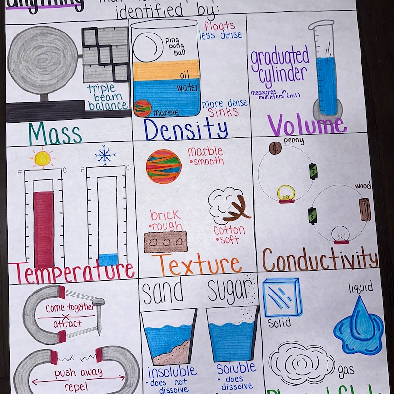 States of Matter Poster - Etsy