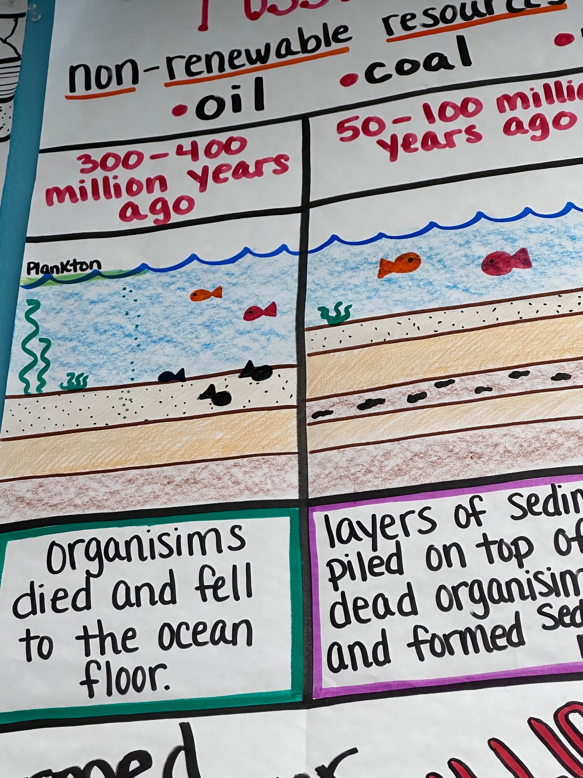 Fossil Fuels Anchor Chart for Elementary, Middle and High School - Etsy