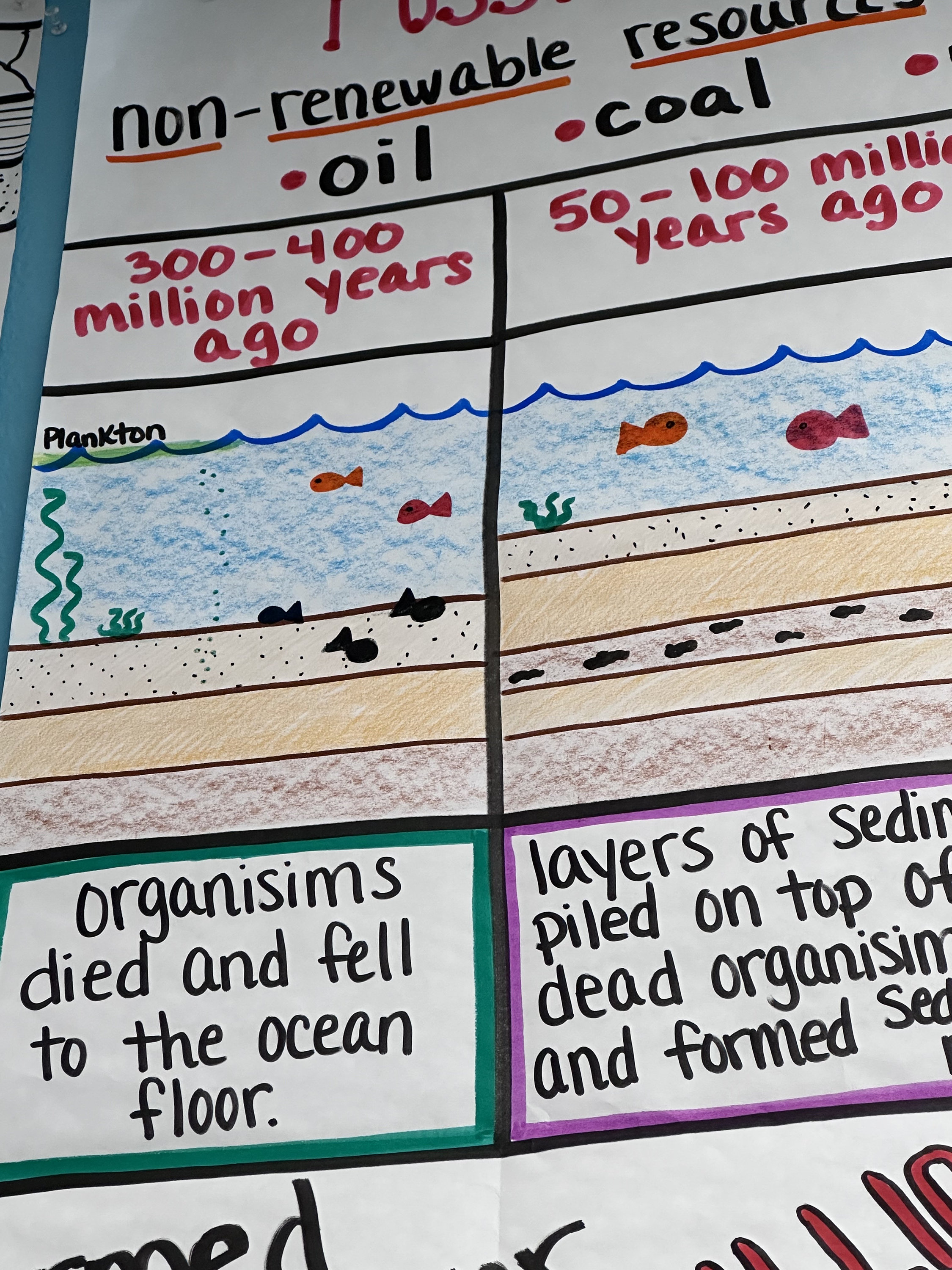Fossil Fuels Anchor Chart for Elementary, Middle and High School - Etsy