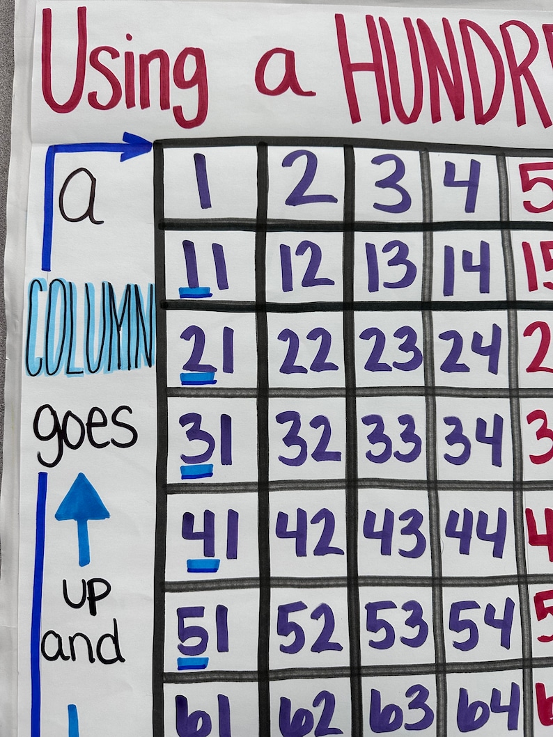 Using Hundreds Anchor Chart for Elementary, Middle and High School - Etsy
