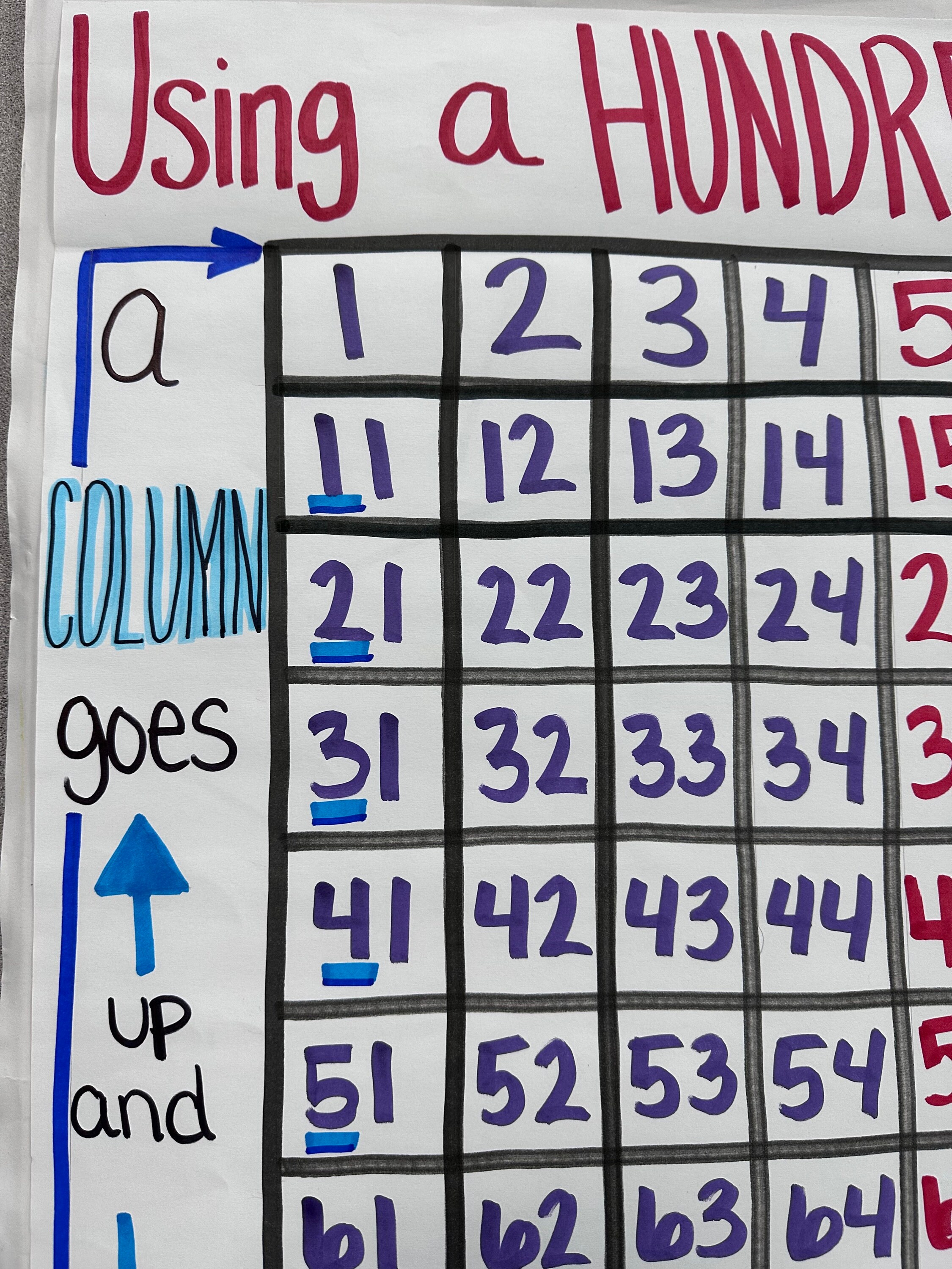 Using Hundreds Anchor Chart for Elementary, Middle and High School - Etsy
