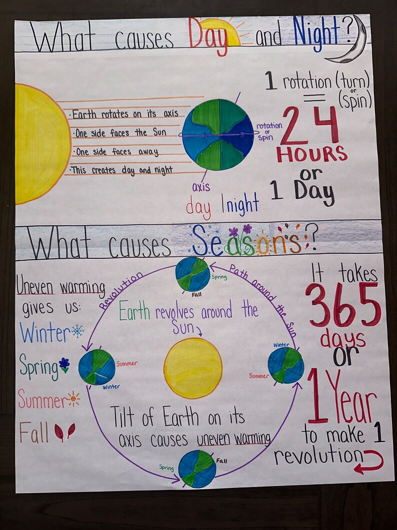 What Causes Seasons? Anchor Chart for Elementary, Middle and High ...