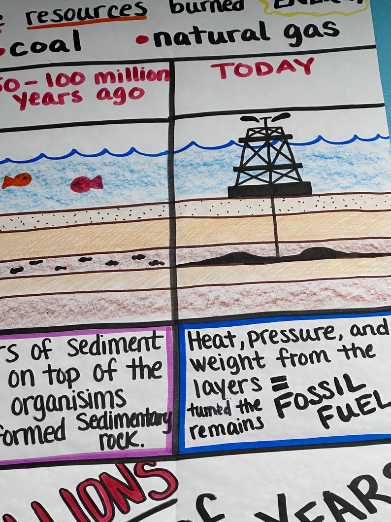 Fossil Fuels Anchor Chart for Elementary, Middle and High School - Etsy