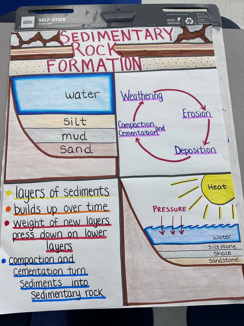 Sedimentary Rock Formations Anchor Chart for Elementary, Middle and ...