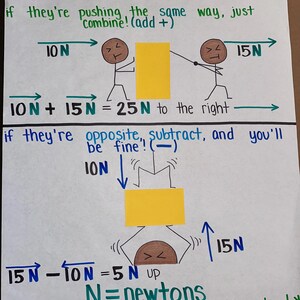 How to Calculate Net Force - Etsy