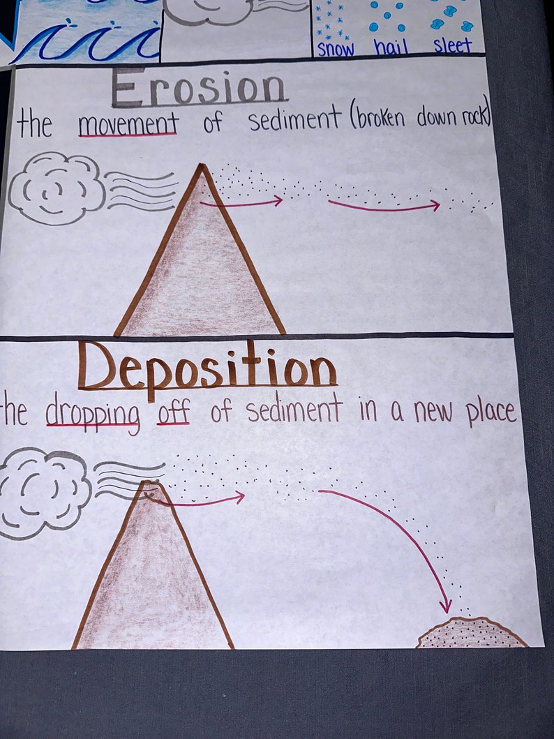 Weathering Anchor Chart for Elementary, Middle and High School - Etsy