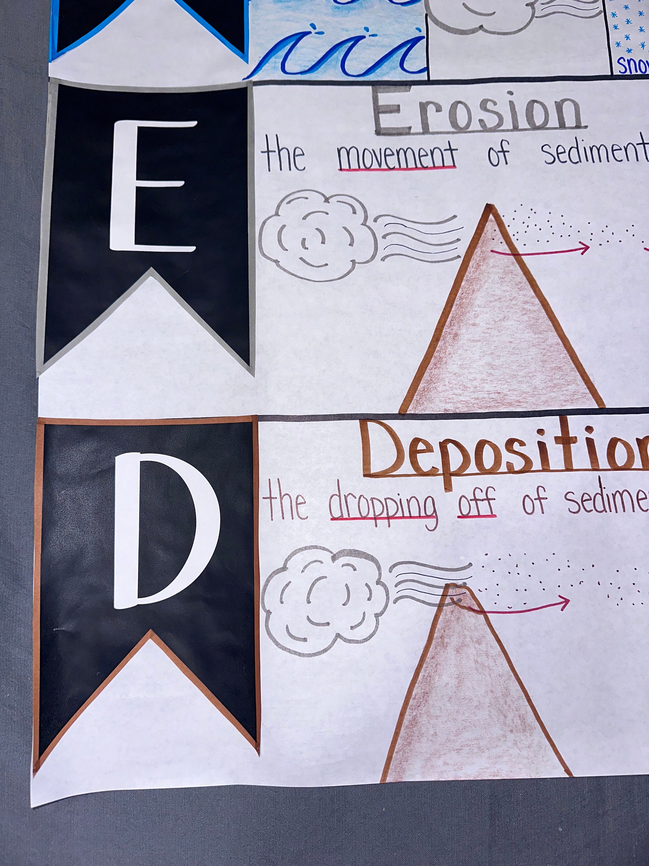 Weathering Anchor Chart for Elementary, Middle and High School - Etsy