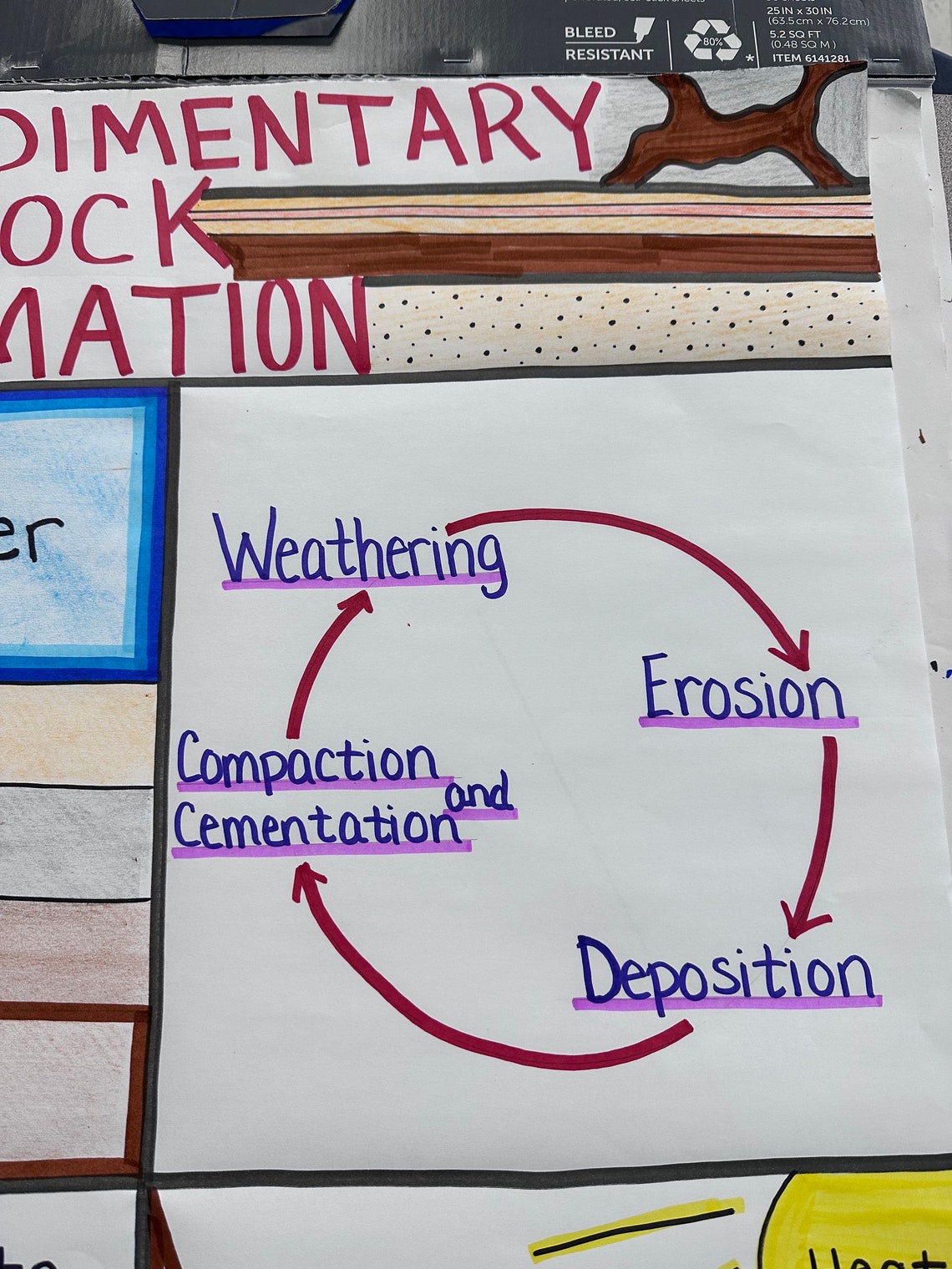 Sedimentary Rock Formations Anchor Chart for Elementary, Middle and ...