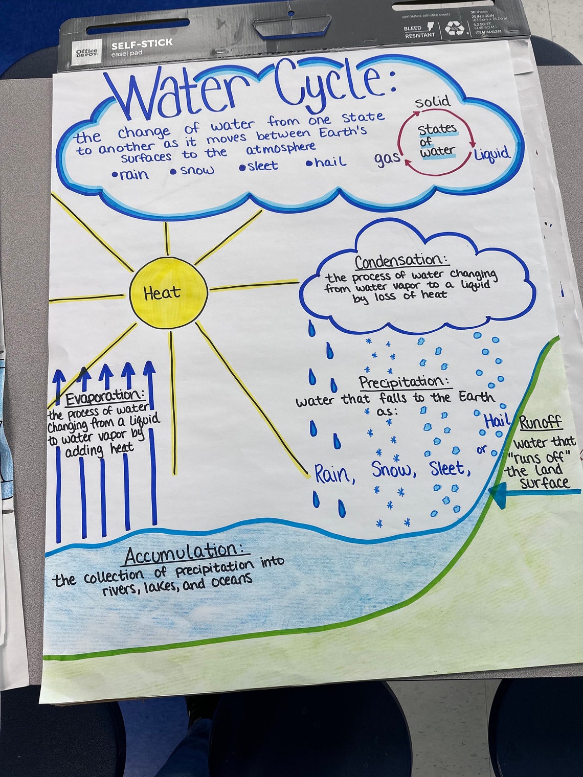Water Cycle Anchor Chart for Elementary, Middle and High School - Etsy