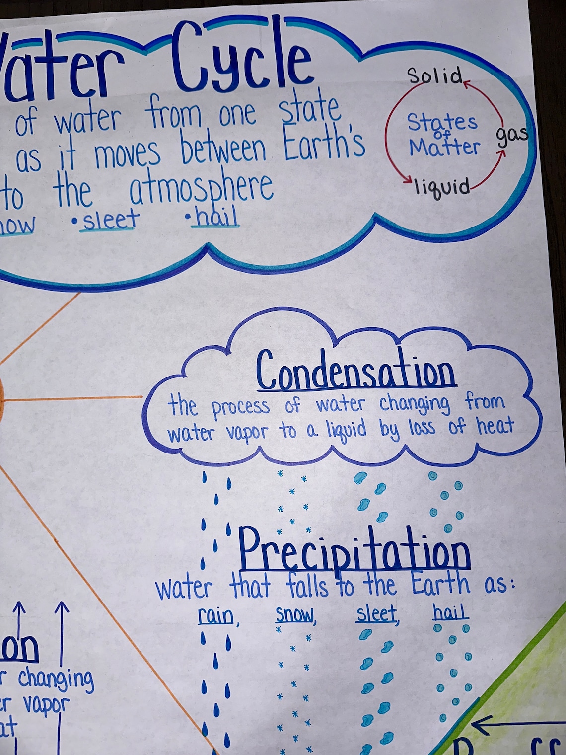Water Cycle Anchor Chart for Elementary, Middle and High School - Etsy